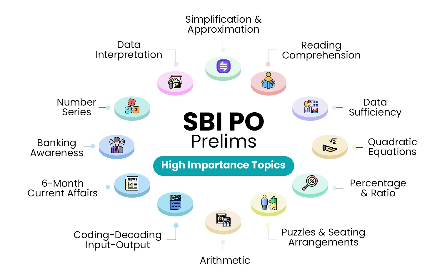 12 High-Scoring Topics to Focus on for SBI PO Prelims 2025